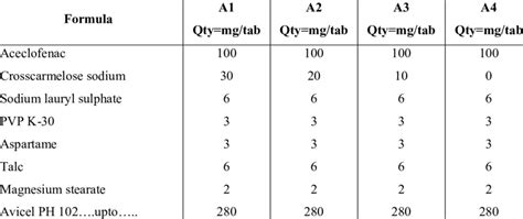 Design Layout And Evaluation Of Formulations Prepared By Wet Granulation Download Table