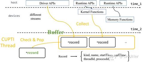 Cuda Profiling Cupti Activity Api 详细解析 知乎