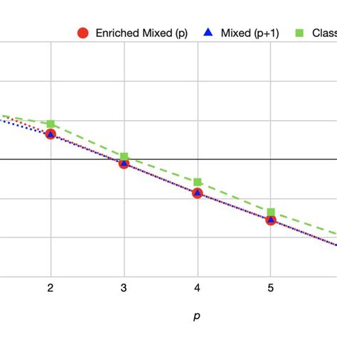 Error In Norm H 1 For The Strongly Oscillatory Model With H 00625