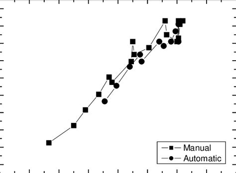 Comparison Between Automated Tuning And Manual Tuning At 12 Khz 075