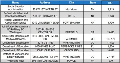 💰 Gsa Is Set To Save Taxpayers 4 5m By Optimizing Leases And Reducing Our Footprint Smart Moves