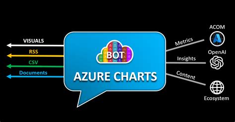 Azure Charts Bot