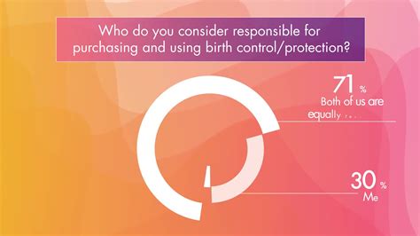 This Is How Many Of You Are Having Unprotected Sex And Why