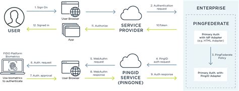 Integrate With Pingid For Pingfederate Sso Pingid Administration Guide