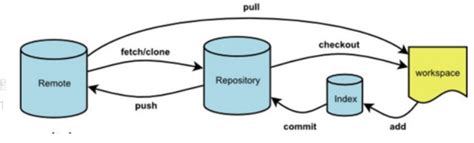 Git Pushgit Pullgit Fetchget Merge图解 悠哉大斌 博客园