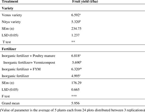 Effect Of Different Variety And Fertilizer Combinations On Fruit Yield