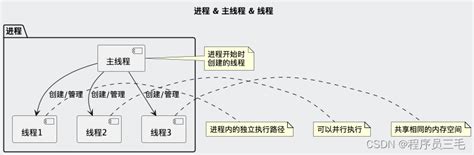 java并发编程基础 线程篇，成为顶尖程序员必备 hotspot jvm 一对一模型 csdn博客