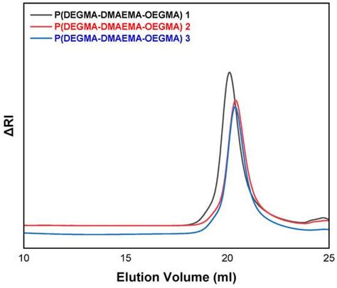 Polymers Mdpi On Linkedin Triple Hydrophilic Statistical Terpolymers Via Raft Polymerization …