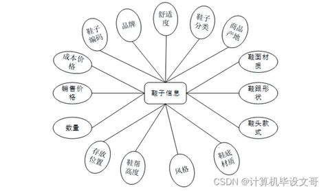 计算机毕业设计ssm鞋店仓库管理系统w3j9r9（附源码）新手必备 w3仓储管理系统 csdn博客