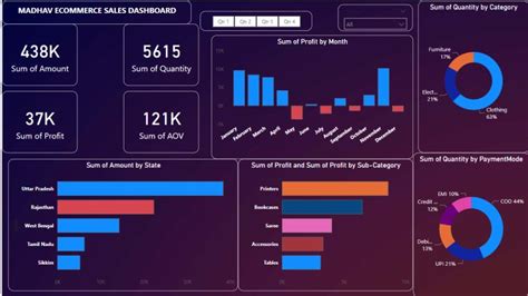 My Power Bi Project On Sales Data Devansh Sarshode Posted On The Topic Linkedin