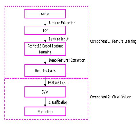 Figure 1 From A Hybrid Classification Approach For Artificial Speech
