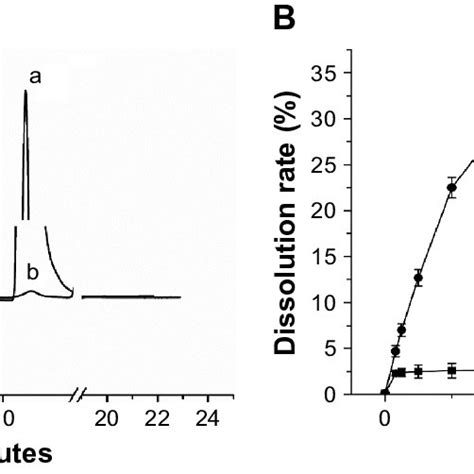 Solvent Residue Test And Dissolution Profiles Notes A Results Of