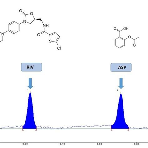 Densitogram Of Rivaroxaban Rf 023 Aspirin 2 Acetoxy Benzoic Acid Download Scientific