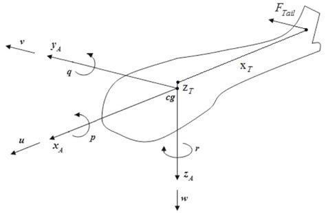 linear and angular velocity components for aircraft