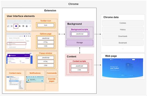 Chrome Extension Development Guide Security And Best Practices