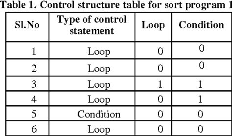 Table 1 From Duplicate Code Detection Using Control Statements