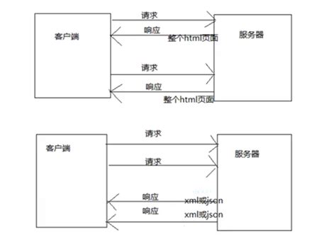 Ajax简介和发送异步请求四步操作 Enmalvi