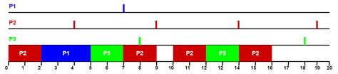 scheduling earliest deadline first baeldung on computer science