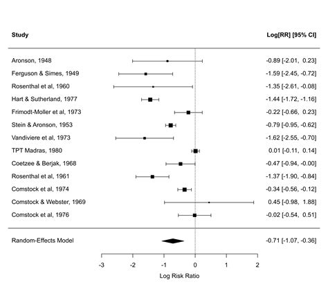 forest plots method for rma objects — forest rma metafor