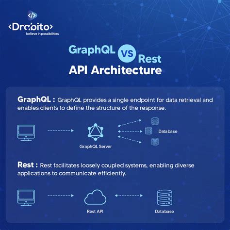 Drabito Technologies On Linkedin Architecture Restapi Graphql