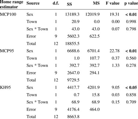 2 Univariate Glm To Investigate The Effects Of Sex And Town On Total Download Table