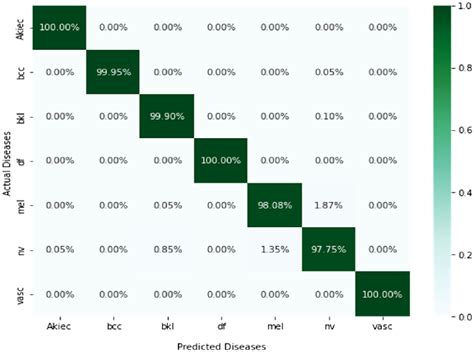 Confusion Matrix For The Svm Download Scientific Diagram