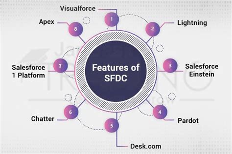 What Is SFDC And What Does It Stand For And Its Types