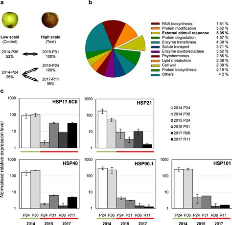 Transcriptomic Analysis At Harvest For Fruit Batches With Contrasted