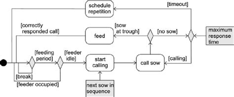 Call Feeding Mode Of Operation UML Activity Chart Where Diamond Shapes