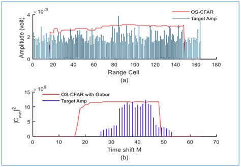 applied sciences free full text clutter map constant false alarm rate mixed with the gabor