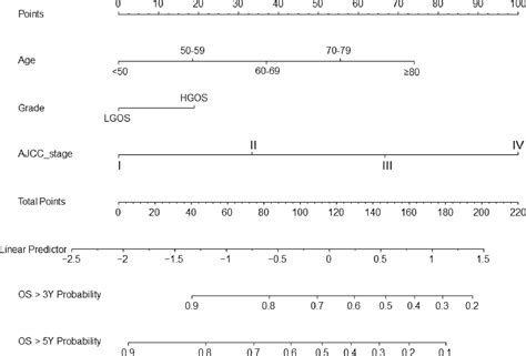Figure 1 From Development And Validation Of Nomograms To Predict