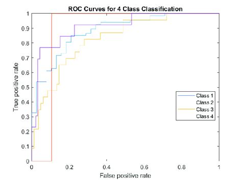 Roc Curves Of The Highest Auc Result For 4 Classes Download