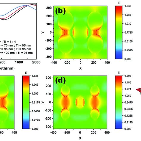 The Absorptive Spectra A And Electric Field Distributions B−d In Download Scientific