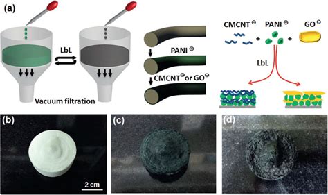 The Use Of Layer‐by‐layer Self‐assembly And Nanocellulose To Prepare Advanced Functional