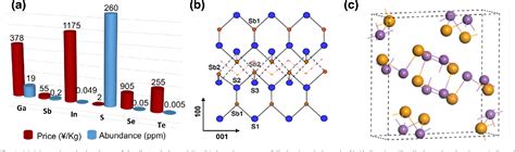 Figure 1 From Development Of Antimony Sulfide Selenide Sb 2 S Se 3 Based Solar Cells