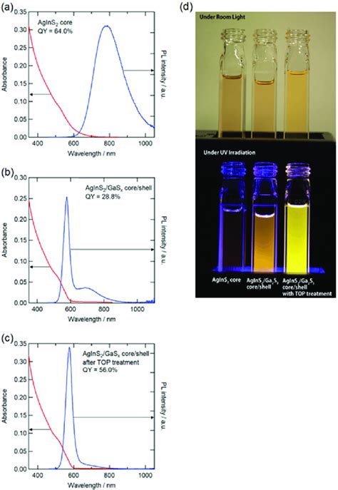 optical properties of ais core a and ais gas x core shell