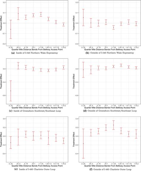 Average Treatment Effects And 95 Confidence Intervals In 0 25 Mile