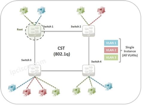 Per VLAN Spanning Tree PVST And Rapid PVST IPCisco