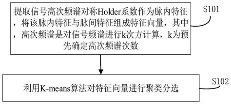 Radar Signal Sorting Method And System Based On High Order Frequency Spectrum Symmetric Holder