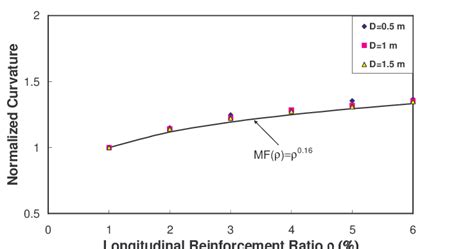 Influence Of The Longitudinal Reinforcement Ratio Download Scientific