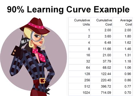 What Is The Learning Curve