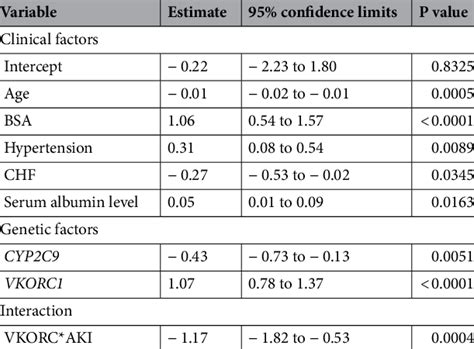 multi variable regression result of the 200 subjects download