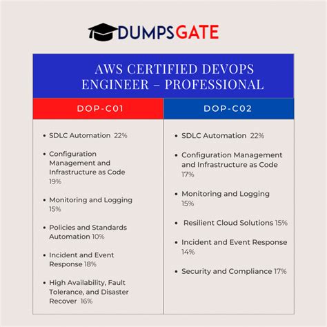 2025 Aws Certified Devops Engineer Exam Dop C02 Dumps