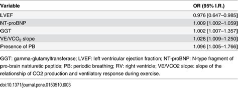Penalized Multivariate Analysis Of Hcvr Predictors Download Table