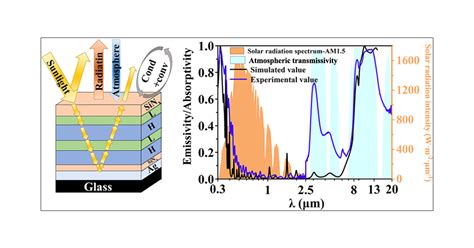 Inorganic Multilayer Film With High Infrared Selective Emission Enhanced By Sinx For Daytime