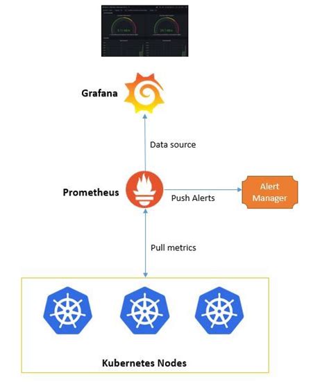 Monitor The Infrastructure Using Grafana Prometheus Stack