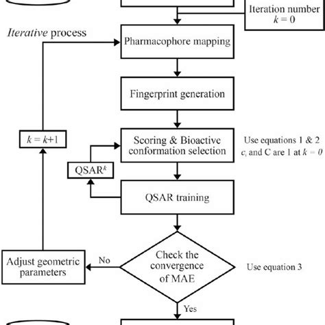 Flowchart Of The Qsar Model Development And External Validation Process