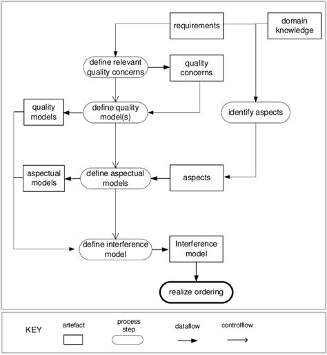 Generic Process For Aspect Interference Management For Multiple Quality