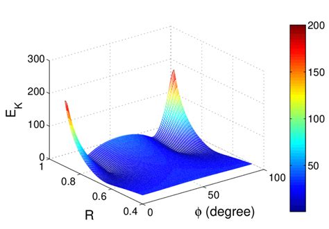 1 Error In Frobenius Norm Vs Coordinates R φ Of Integration Points
