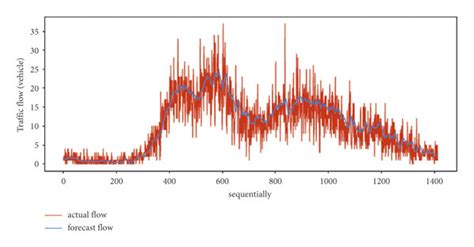 Traffic Flow Prediction Results With 1 Min As The Statistical Scale Download Scientific Diagram